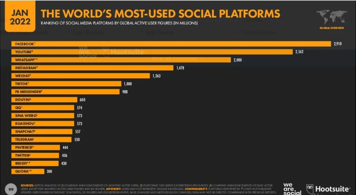 Najpopularniejsze media społecznościowe - ranking
