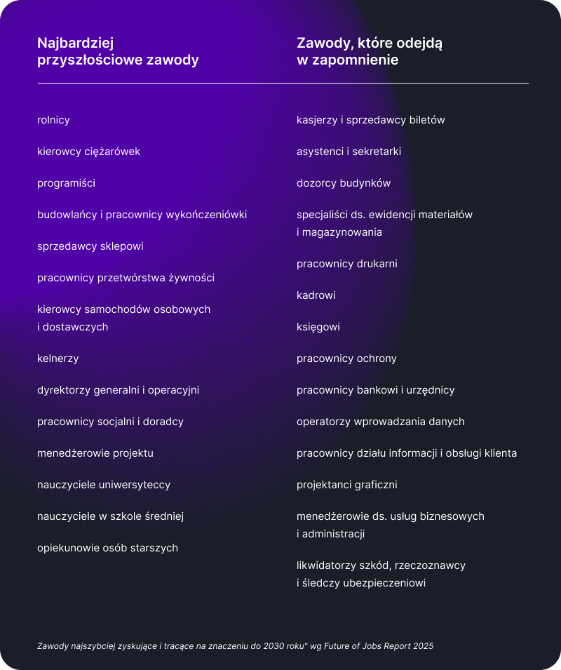 Zawody przyszłości 2030. Poszukiwane umiejętności na rynku pracy